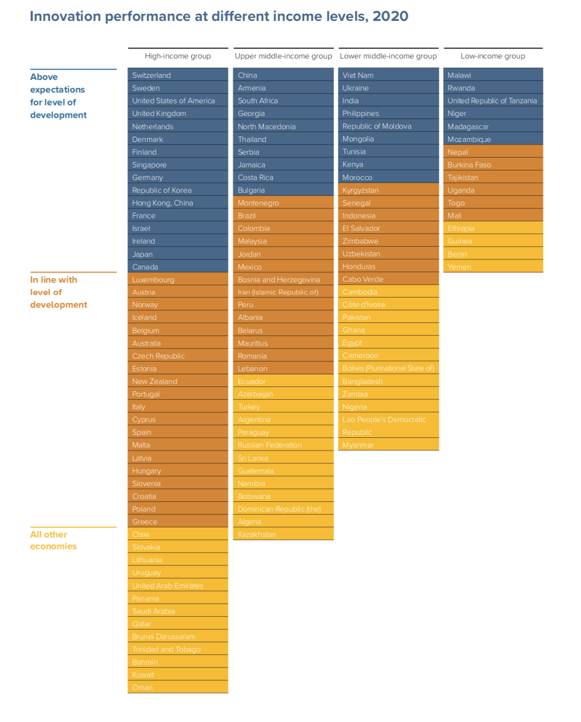 Ukraine improved its positions in the Global Innovation Index ...