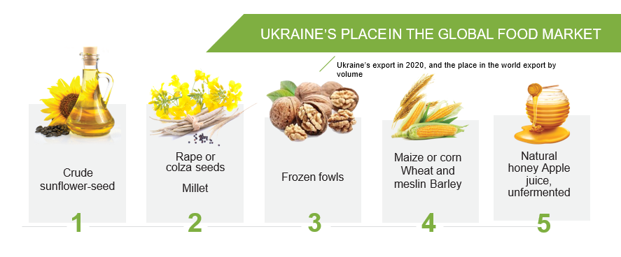 Agrifood - UkraineInvest